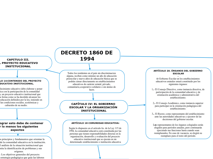 DECRETO 1860 DE 1994 - Mind Map